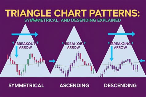 Triangle Chart Patterns Symmetrical Ascending Descending