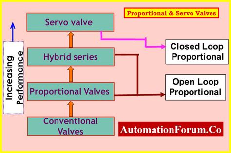 Servo1 Instrumentation And Control Engineering