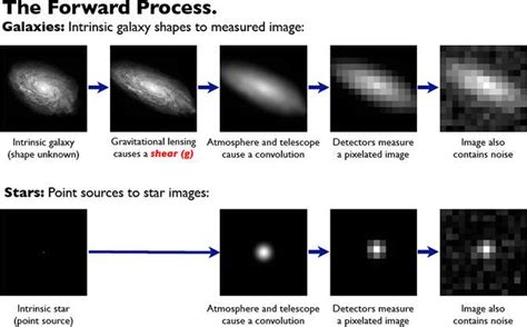 Illustration Of The Forward Problem The Upper Panels Show How The