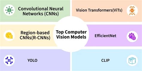 Top Computer Vision Models Geeksforgeeks