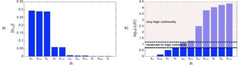 Parameter Selections According A To L2 Norm Of Sensitivity Download Scientific Diagram
