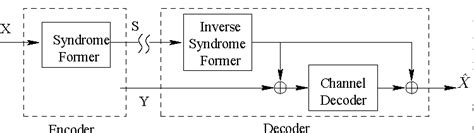 Figure 1 From Slepian Wolf Coding Using Parity Approach And Syndrome Approach Semantic Scholar