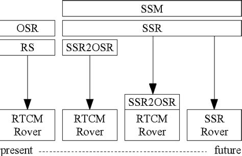 Figure 1 From Ppp Rtk Precise Point Positioning Using State Space Representation In Rtk