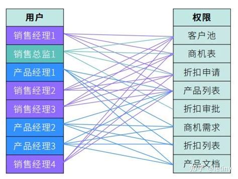 角色权限管理模型RBAC 知乎