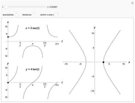 Parametric Equations For A Hyperbola Wolfram Demonstrations Project