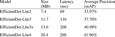 Object Recognition Model Performance Download Scientific Diagram
