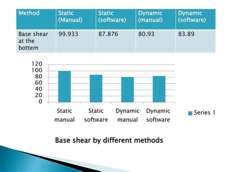 Comparative Analysis Of Equivalent Static Method And Dynamic Analysis Method For Seismic Load