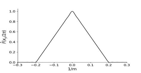 The Normalized Shape Factor Calculated At Download Scientific Diagram