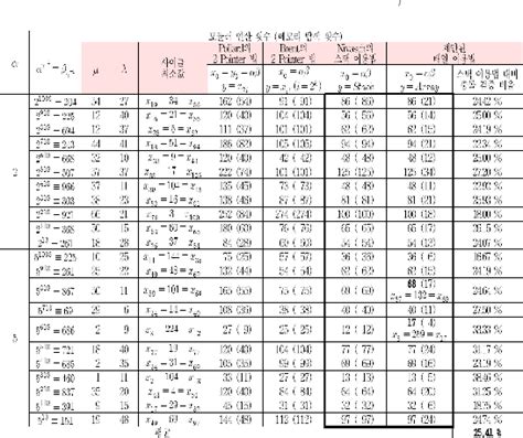 Table 4 From 배열을 이용한 이산대수의 사이클 검출 Cycle Detection Of Discrete Logarithm Using An Array