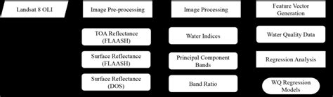High Level Abstraction Of Processes And Data Flow Download Scientific Diagram