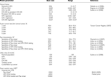 Model Parameters Of The Decision Analytic Model For Cervical Cancer Download Table