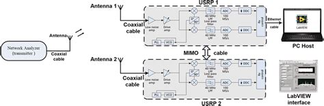 Schematic Overview Of The USRPbased System USRP Universal Software Download Scientific