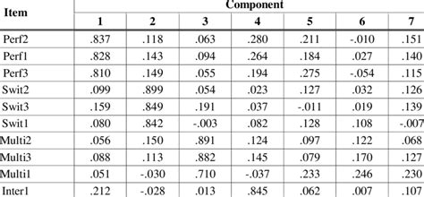 Results Of Exploratory Factor Analysis Factor Loadings And Cross Download Table