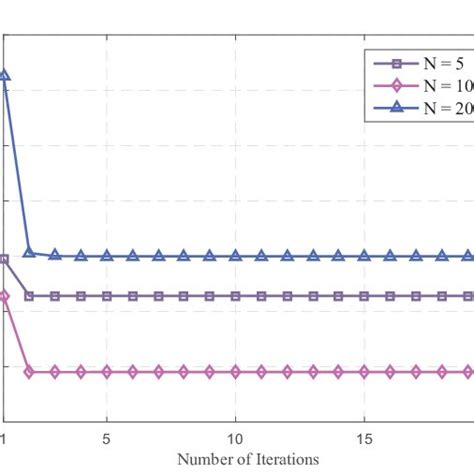 the convergence performance of algorithm 2 download scientific diagram