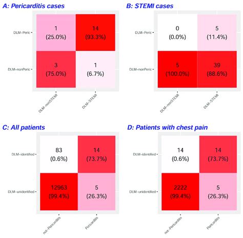 Integration Of Our Pericarditis Deep Learning Model Dlm And Previous Download Scientific