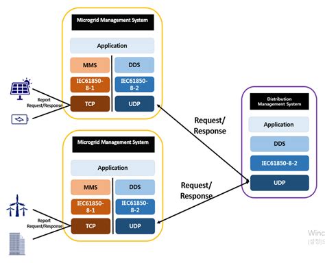 GitHub MovingJin Dds Iec61850 Gateway The DDS To IEC 61850 Gateway For Microgrid Network