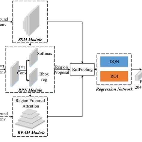 Dscnet 127 R Cnn Global Framework Diagram Of Network Model Download