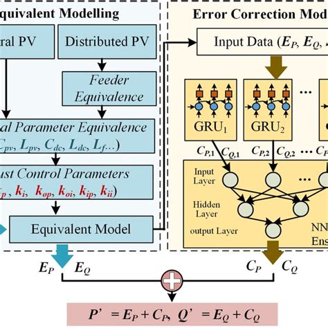 The Framework Of Data Driven Hybrid Equivalent Dynamic Modeling Download Scientific Diagram