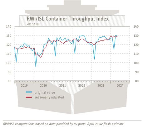 Rwiisl Container Throughput Input Index Further Upward Trend In Container Throughput Rwi Essen