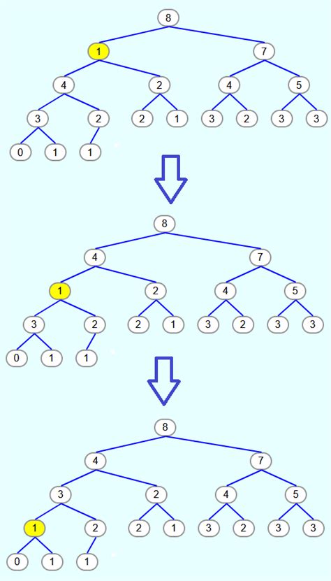 Heapsort Algorithm Sorting Arrays With Heaps