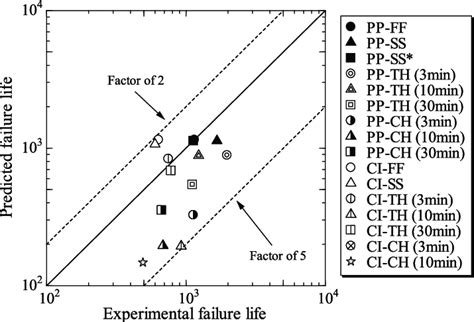Prediction By Time Fraction Rule Download Scientific Diagram