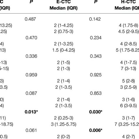Correlation Between Pov Ctc Phenotype Count And Baseline
