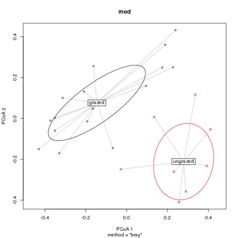 A New Default Plot For Multivariate Dispersions R Bloggers