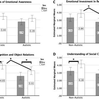 Estimated Marginal Means Of Ratings On The Four Scales By Sex And Download Scientific Diagram