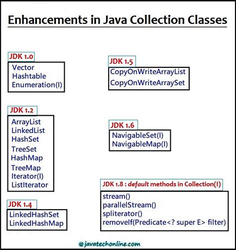 Improvements In Java Collection Api Java 8 To Java 21