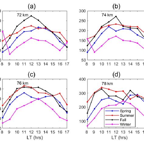 Diurnal Variation Of Hourly Mean Ne At 72 78 Km In The Four Seasons Download Scientific Diagram