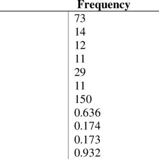 Frequency Distribution Of Technical Efficiency Estimates Download Scientific Diagram