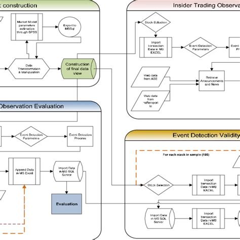 Workflow Of The Four Processes Developed Throughout The Present Research Download Scientific