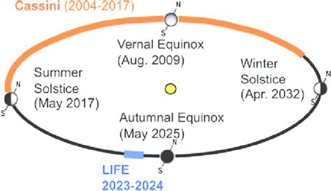 Complementing The Saturn Season Cassini Will Cover The Spring And