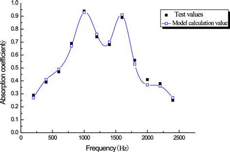 Comparison Of Model Calculation And Test Value Of Porous Nonwoven Download Scientific Diagram