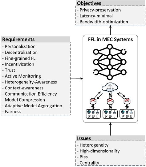 Figure 3 From Towards Blockchain Based Reputation Aware Federated Learning Semantic Scholar