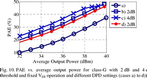 Figure 1 From Linearity Analysis Of A 40 W Class G Modulated Microwave