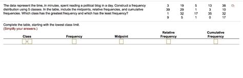 The Data Represent The Time In Minutes Spent Reading Political Blog In Day Construct Frequency