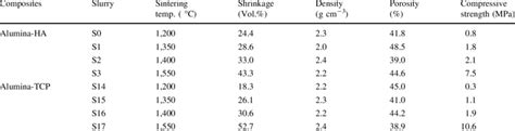 Effect Of Sintering Temperature On Shrinkage Density Porosity And