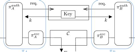 The Real System For The Composed Error Correction And Authentication Download Scientific