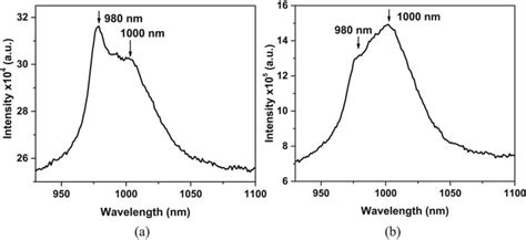A Down Conversion Emission Spectra Of Phosphors A Nay0 88f4 Yb³⁺ Download Scientific