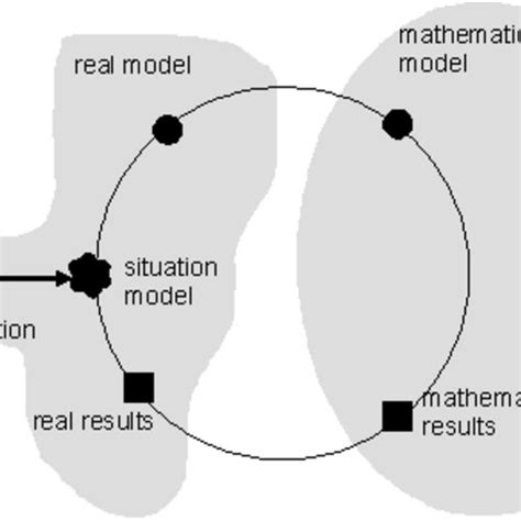 Modelling Cycle Of Blum And Leiß 2007 Download Scientific Diagram