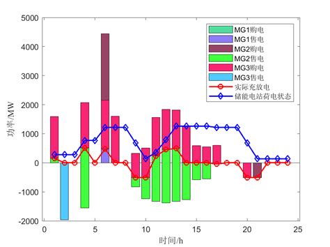 考虑微网新能源经济消纳的共享储能优化配置附matlab代码 Csdn博客