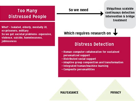 Figure 2 From A Us Research Roadmap For Human Computation Semantic