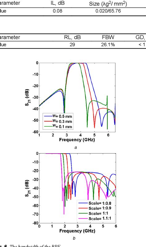 Table 2 From Design Of A High Performance Lowpass Bandpass Diplexer Using A Novel Microstrip