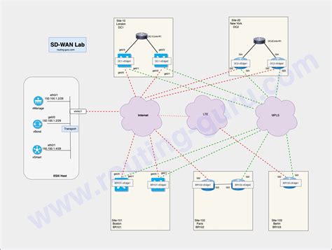 Cisco SD WAN CEdge Onboarding