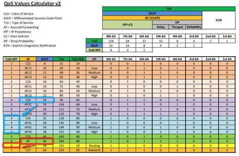 Qos Basics Af Dscp To Cos Highlights And Lowlights Of The Daily Business Of Network Engineers