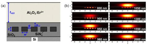 A Schematic Of Wavelength Insensitive Laser Waveguide Design By