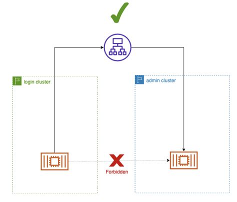 Designing For Scale And Reliability Pt 1 Login Clusters Onelogin Blog
