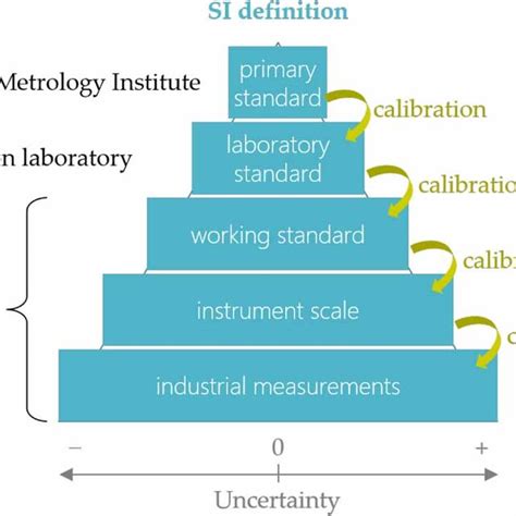 A Traceability Chain Illustrates The Calibration Hierarchy Relating A Download Scientific