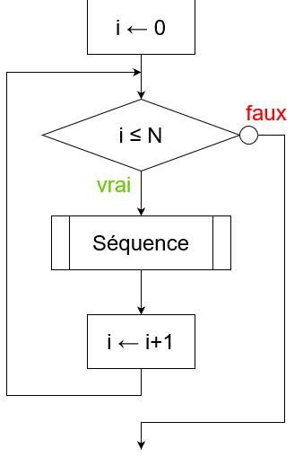 Les Structures Algorithmiques Sciences De Lingénieur